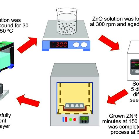 Summary Of Deposition And Characterization Process Download