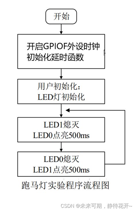 嵌入式开发十二：初入stm32世界—跑马灯实验ds0闪烁 Csdn博客