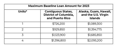 Mortgage Loan Limits Increase For 2023