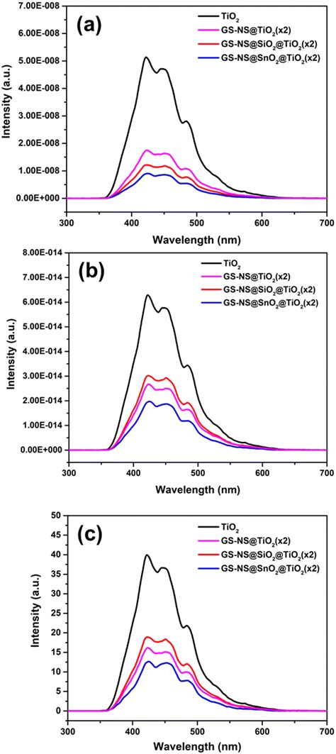 Tio 2 Core Shell And Core Dual Shell Nanoparticles With Tunable
