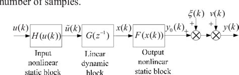 Figure 1 From Identification Of Input Output Nonlinear Block Structure