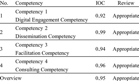 Results Of The Suitability Assessment Of The Multicultural Competency