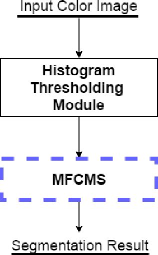 figure 1 from mahalanobis fuzzy c means clustering with spatial