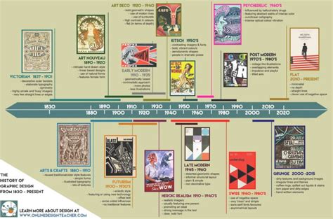 Evolution Of Visual Narratives A Journey Through Graphic Design From Caves To The Digital