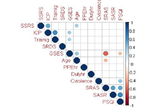 Significant Correlation Findings Download Scientific Diagram