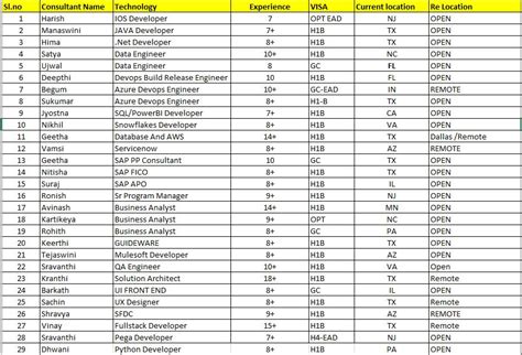Narayan Borra On Linkedin Sr React Qa Dot Sap Sr Salesforce