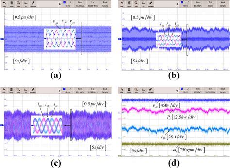 Real‐time Emulation Responses Against The Wind Speed Profile Of