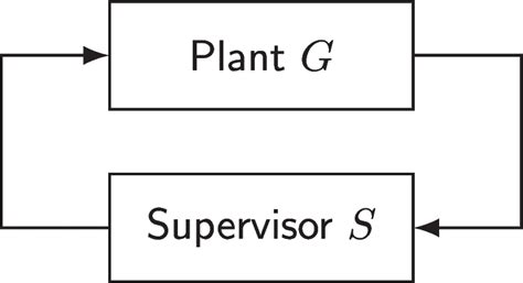 the feedback loop of supervisory control download scientific diagram