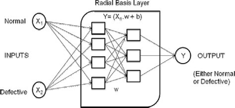 Figure 2 From New Approach Of Classification Of Rolling Element Bearing