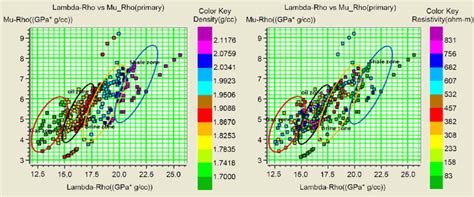 cross plot of μρ vs λρ color coded with density and resistivity