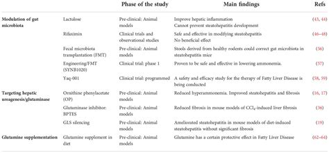Frontiers Understanding Gut Liver Axis Nitrogen Metabolism In Fatty