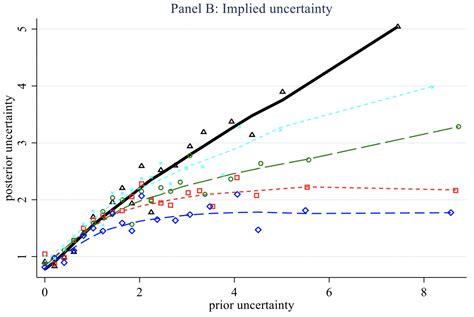 The effect of macroeconomic uncertainty on household spending | CEPR