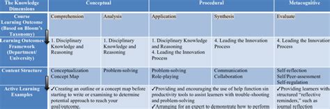 The Matrix Of 5c Model For Moocs Design Download Table