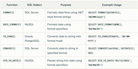 Date Format SQL: Best Practices