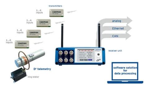 Digital Telemetry System For R D And Production Bestech Australia