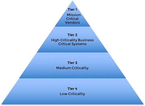 tier your vendors by criticality a critical step of a vendor risk