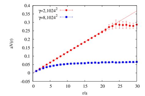 The Static Potential At β 120 And γ 2 And 8 In Lattice Units The Download Scientific