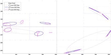 The Point Cloud And Its First Second And Third Layer Ndt
