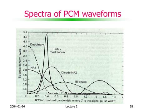 PPT Modulation Demodulation And Coding Course PowerPoint Presentation ID