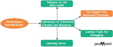 Difference Between Calculated Column And Measure In Power Bi Tpoint Tech