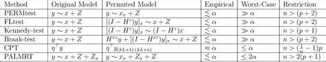 Table 1 From A Conformal Test Of Linear Models Via Permutation