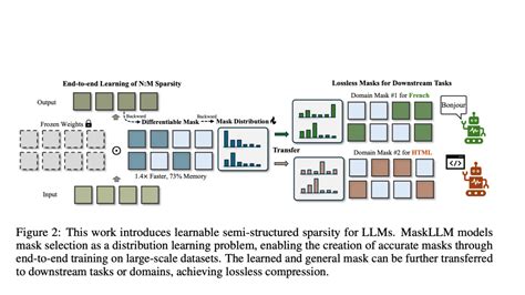 Maskllm Learnable Semi Structured Sparsity For Large Language Models