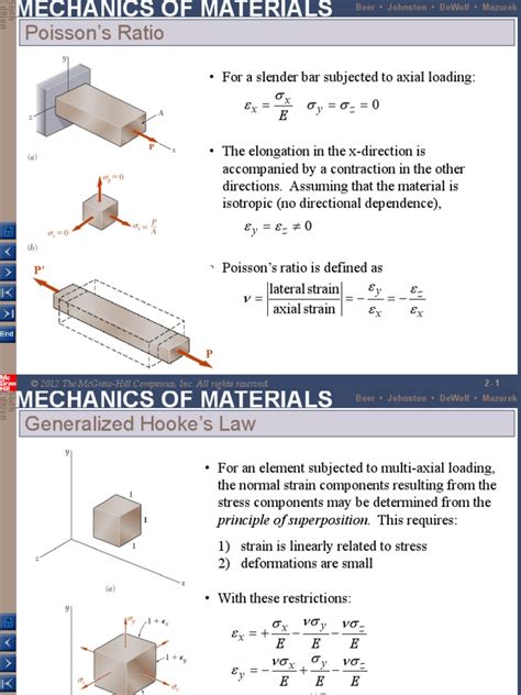 2 2 Axial Loading Download Free Pdf Youngs Modulus Strength Of Materials