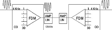 Frequency Division Multiplexing Download Scientific Diagram
