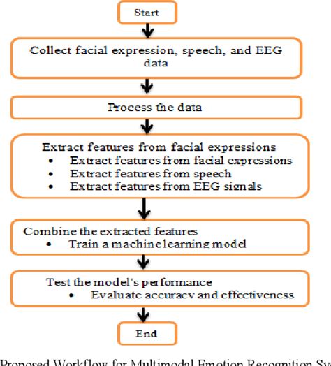 Fpga Based Automated Eeg Analysis For Efficient Emotion Detection