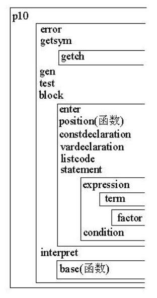 Pl0编译程序的简单实现pl0编译程序 Csdn博客