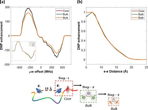 Spin Diffusion Process Occurrence Evident In Dnp Enhancement Profiles Download Scientific