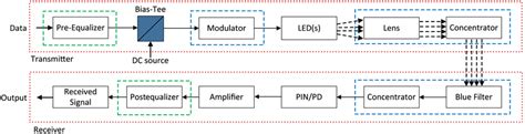 Data Rate Improvement Through Equalization Download Scientific Diagram