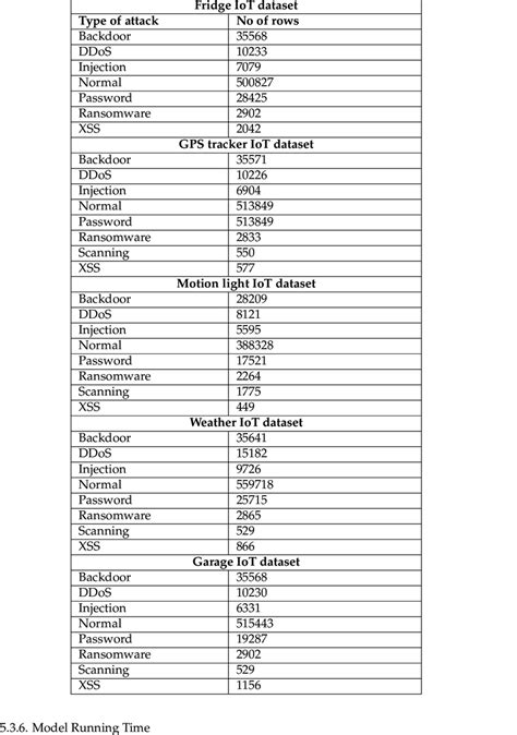 Statistics Of Ton Iot Dataset 39 Download Scientific Diagram