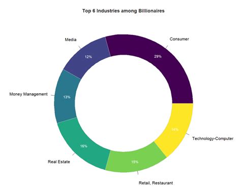 Github R Projects Portfoliobillionaires Analysis Analysis Of World