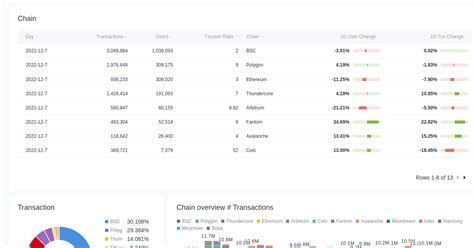 Chain · Dashboard · Footprint Analytics Web3 Data Solution Provider