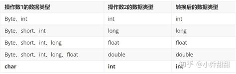 Java基本数据类型的介绍及其转换 内附字符串与多种数据之间的转换 知乎 Java基本数据类型的介绍及其转换 内附字符串与多种数据之间的转换 知乎