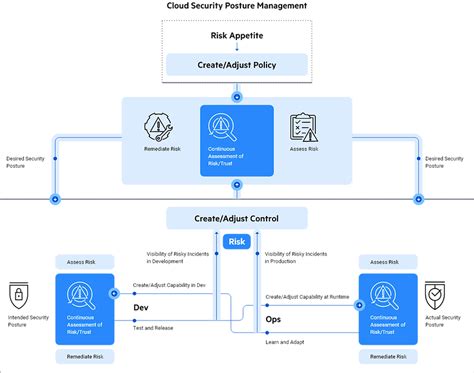 Cloud Security Posture Management Cloud Security Solution