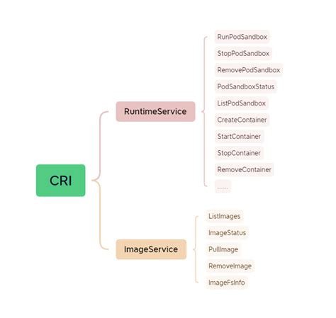 从Docker和Kubernetes看Containerd