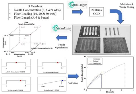 Central Composite Design For Optimization Of Kenaf Reinforced Epoxy Composite Bonding
