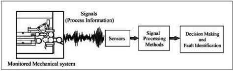 A General Structure Of A Condition Monitoring System Download Scientific Diagram