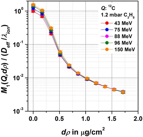 Ratio Of The Mean Ionization Cluster Sizes M1q Dρ Divided By The Download Scientific Diagram