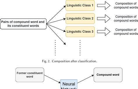 Figure 2 From Composing Word Embeddings For Compound Words Using Linguistic Knowledge Semantic