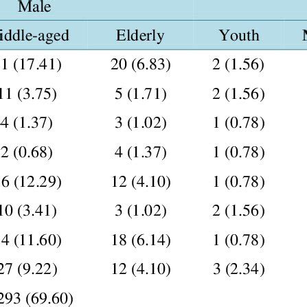The Distribution Of The Types Of Aphasia In Different Age And Sex Download Table