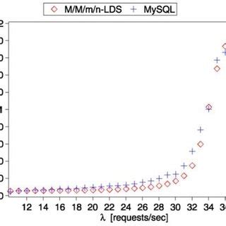Performance of the M/M/m/n-LDS queuing model in modeling steady state ...