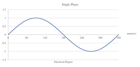One Cycle Of Single Phase Electric Wave Download Scientific Diagram