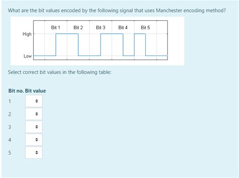 solved what are the bit values encoded by the following