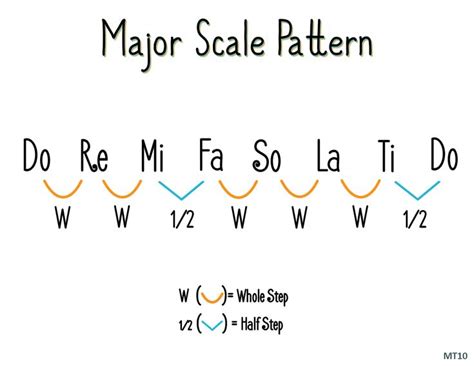 Major Scale Pattern