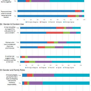 Likert Scale Results Of Individual GEM Scale Items Download Scientific Diagram