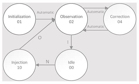 Fault Injection Emulation For Systems In Fpgas Tools Techniques And