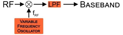 Image Rejection And Direct Conversion Receivers Selected Topics Electronics Textbook